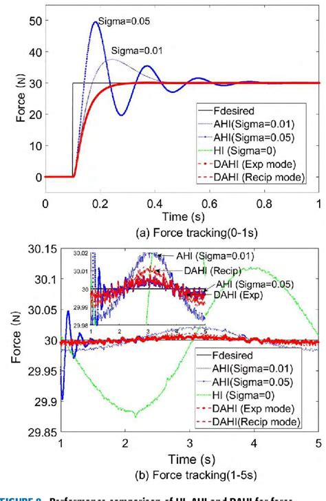 Figure 8 From Dynamic Adaptive Hybrid Impedance Control For Dynamic Contact Force Tracking In