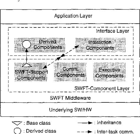 Figure 2 From Development Of Software Fault Tolerant Applications With