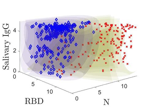 3d Probability Model Plotted Along With The Training Data Positive