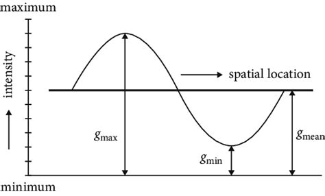 Conceptual Sinusoidal Intensity Waveform Download Scientific Diagram