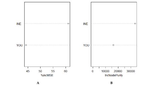 Variable Importance Note The Left Panel A Shows Permutation Based Download Scientific