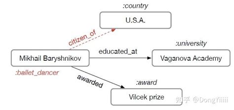 Eswc 2018 Modeling Relational Data With Graph Convolutional Networks 知乎