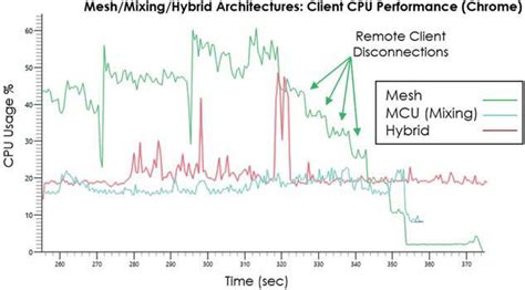 The Percentage Of Cpu Usage By The Web Browser Chrome 83 In Each Of