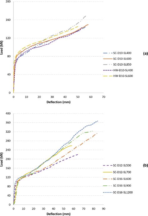 Load Deflection Responses Of A Beams With 10 Mm Bfrp Bars And B Download Scientific Diagram