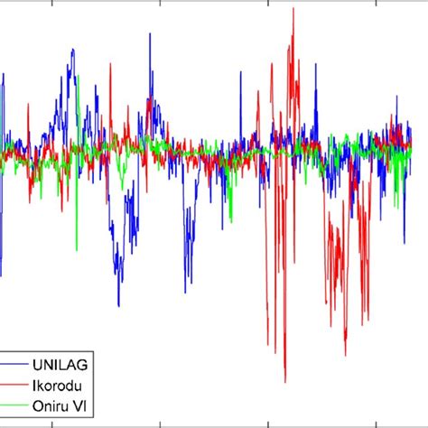 Signal Monitoring Of The Received Signal Strength Indicator Rssi