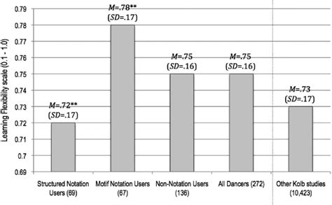 Mean And Sd Learning Flexibility Scores Of Structured Notation Users