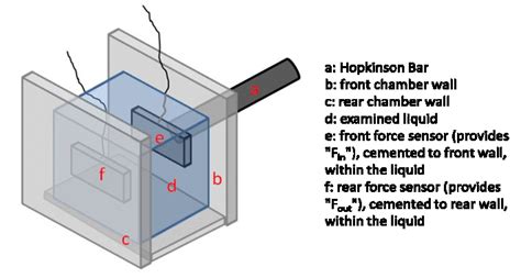 Experimental Setup For Nonlinear Attenuation Measurements A From