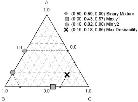 Simplex Plot To Compare Mixture Conditions Download Scientific Diagram