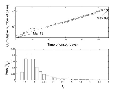 Top Cumulative Number Of Cases Log Lin Scale During The Exponential Download Scientific