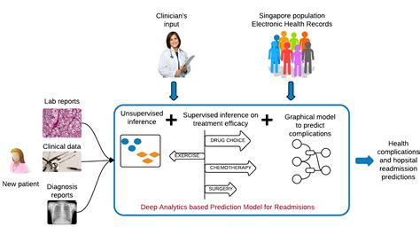 Analytics And Machine Learning For Omics And Clinical Data DEPEND