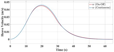 Heave Velocity Responses Of On Off And Continuous Type Vbs Control