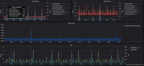性能监控之telegrafinfluxdbgrafanapython实现oracle实时监控 云社区 华为云