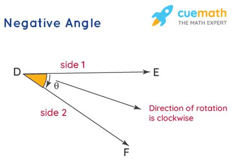 Types Of Angles Examples Types Of Angels Based On Measurement