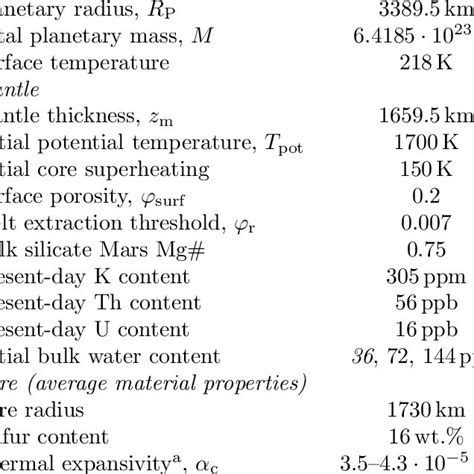 model parameters default values of variable parameters are printed in
