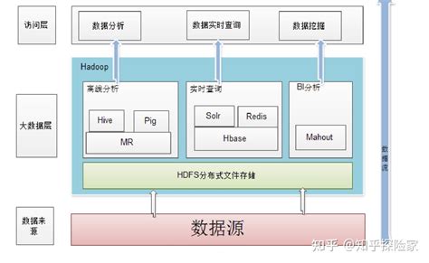 大数据技术原理与 应用 知乎
