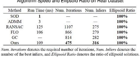 Figure 1 From Robust Ellipsoid Fitting Using Axial Distance And Combination Semantic Scholar