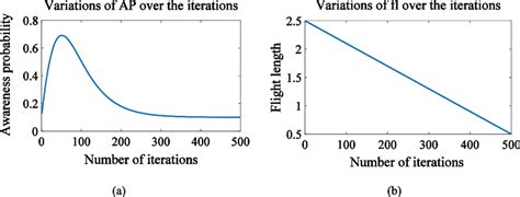 Variation Of Controlling Parameters A Ap And B Fl Download Scientific Diagram