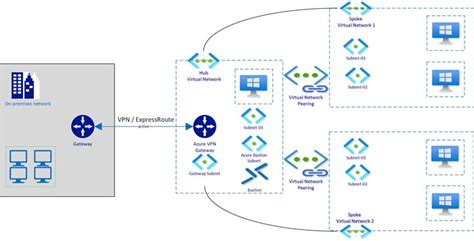 Use Azure Vpn Gateway To Route Traffic Between Spoke Networks Charbel Nemnom Mvp Mct