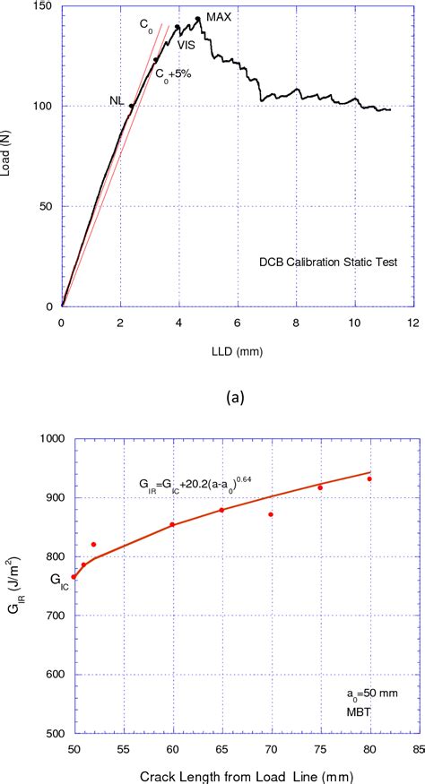 Figure 3 From Characterising Mode I Mode Ii Fatigue Delamination Growth In Unidirectional Fibre