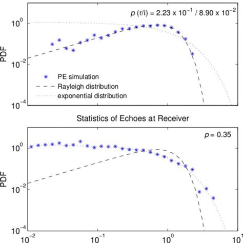 Color Online Predicted Echo Pdfs Associated With A 3 Khz Download Scientific Diagram