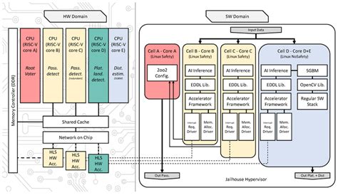 hw and sw architecture of the proposed solution download scientific
