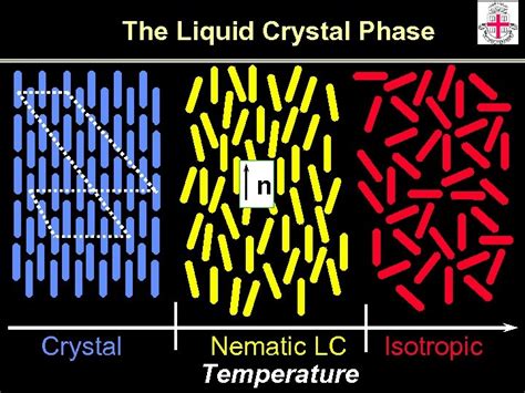 Liquid Crystal Materials Broad Classification Lyotropics Thermotropics