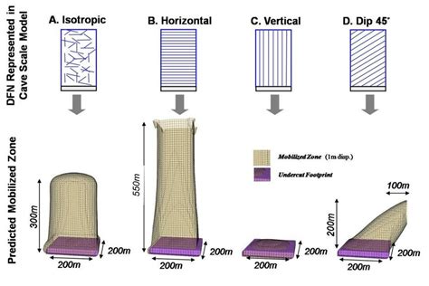 Cave Propagation Behaviour For Varying Joint Orientations Simulated In