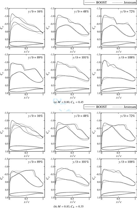 Figure From Cross Validation Of High Fidelity Aerodynamic Shape Optimization Methodologies For