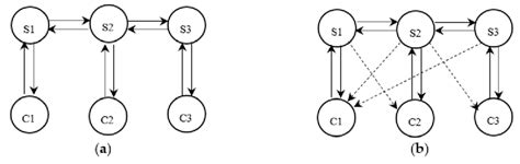 Decentralized And Distributed Control Strategies S System And