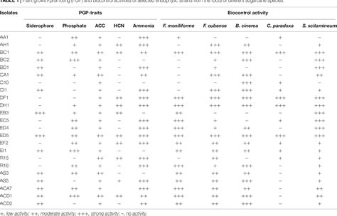 Table 1 From Complete Genome Sequence Of Enterobacter Roggenkampii Ed5 A Nitrogen Fixing Plant