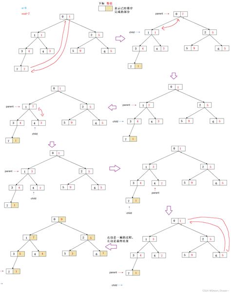【数据结构与算法】堆排序向下和向上调整、top K问题(超详细解读)堆排序删除调整 Csdn博客 【数据结构与算法】堆排序向下和向上调整、top K问题(超详细解读)堆排序删除调整 Csdn博客
