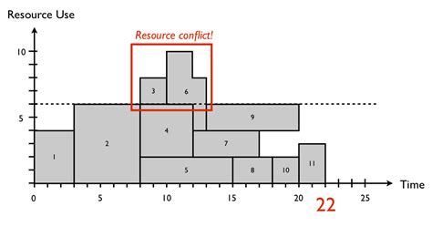 Linking Resources To Activities Resource Availability And Resource