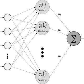 Radial Basis Function Network Download Scientific Diagram
