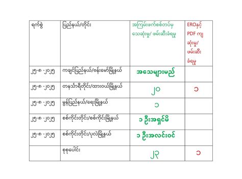 Khit Thit Media မတ္တရာတွင် အဖွဲ့ဝင် ၁၅ ဦးပါနာမည်ကြီး ဓားပြဂိုဏ်းကို တိုက်ရာပါပစ္စည်းများ၊ လက