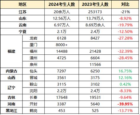 2024年二建考试人数曝光，最高降低幅度接近40！标准分数考生