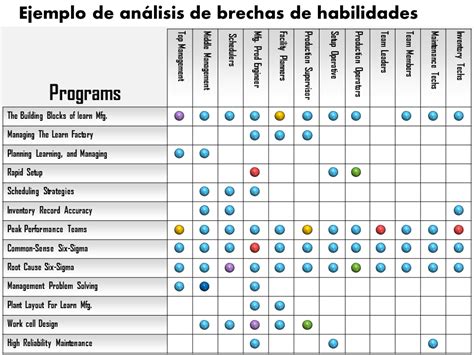 Las 11 mejores plantillas de análisis de brechas de habilidades con