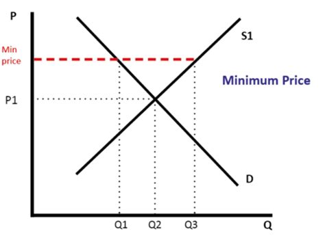 Minimum Prices Flashcards Quizlet