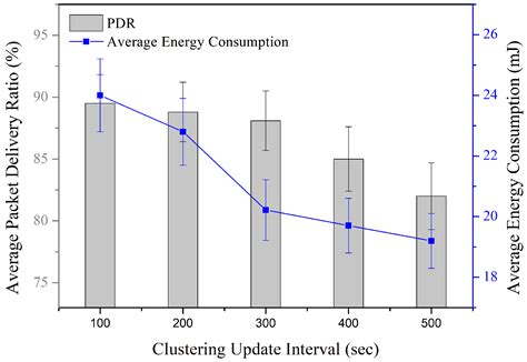 A Resilient Routing Protocol To Reduce Update Cost By Unsupervised