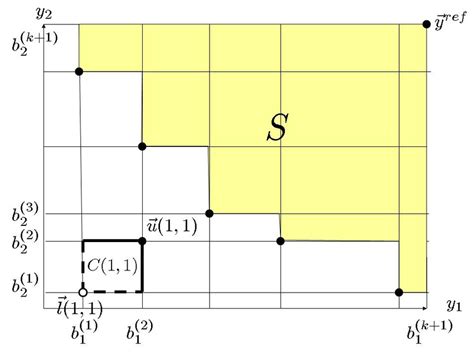 Schematic Drawing Of A Population Its Hypervolume And Grid In The