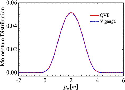 figure 2 from nonadiabatic quantum vlasov equation in spinor qed