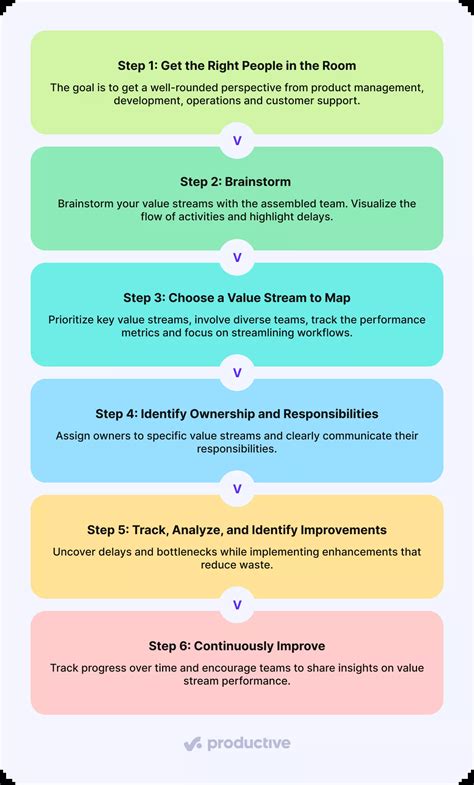 A Guide To Value Stream Management