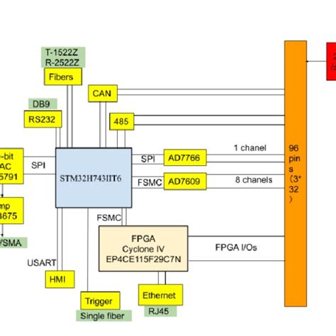 New Controller Block Diagram Download Scientific Diagram