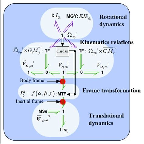 Kinematic Joint Models Part 1 Download Scientific Diagram