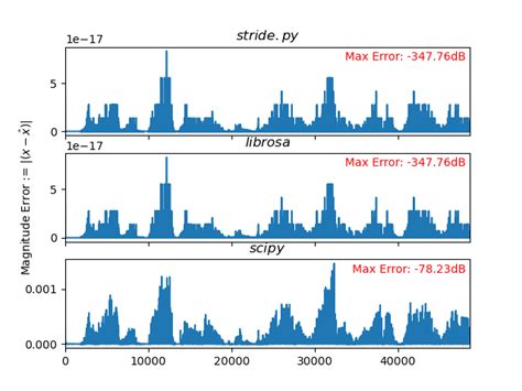 Bug High Istft Reconstruction Error · Issue 15963 · Scipyscipy · Github