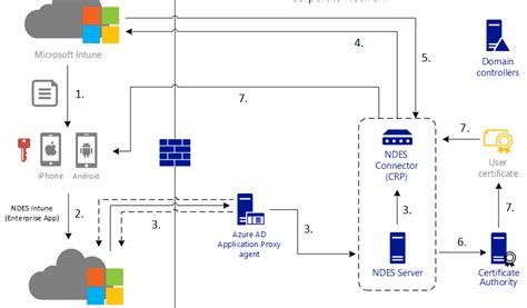 certificate deployment for mobile devices using microsoft intune part 1 overview msendpointmgr