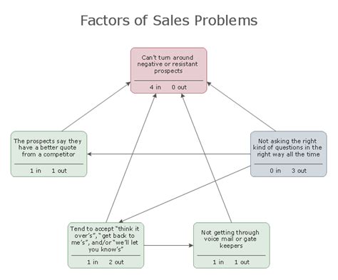 How To Create The Interaction Relations Diagram Problem Analysis