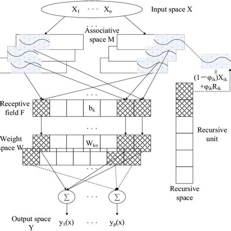 Cmac Network Structure With Variable Recursive Weight Download
