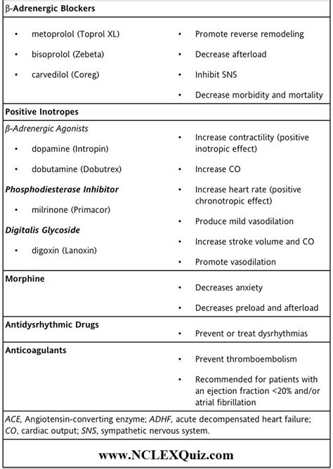 Heart Failure Drugs Cheat Sheet Part 2 NCLEX Quiz