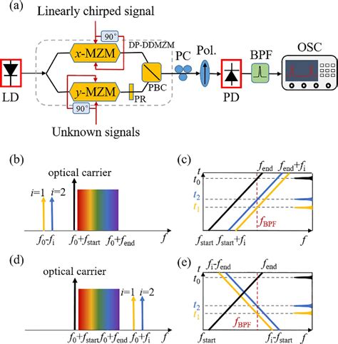 Figure 1 From Compact Multi Tone Microwave Photonic Frequency Measurement Based On A Single