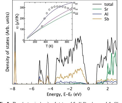 Figure 2 From Thermoelectric Properties And Electronic Structure Of The Zintl Phase Sr5al2sb6